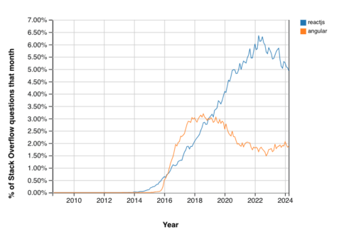 Angular vs React: Which Is Better for Your Project in 2025-2026?