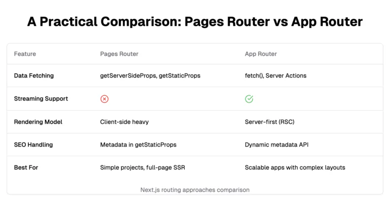 Next.js App Router vs Page Router Comparison - Pagepro
